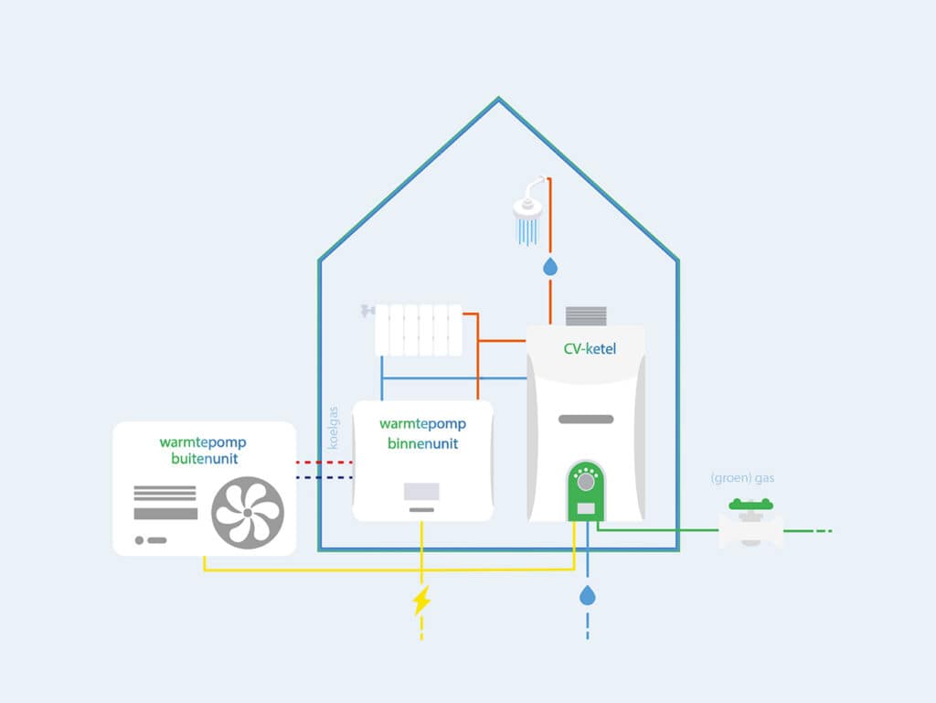 Een betaalbare en snellere energietransitie, dankzij hybride warmtePompen